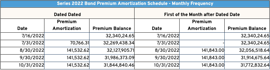 Premium/Discount Amortization Methodology Explained